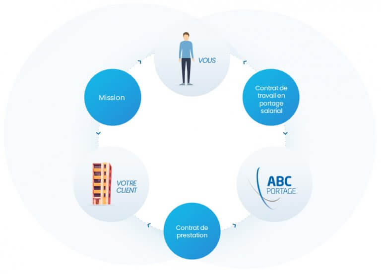 Portage salarial : Définition et Fonctionnement | ABC Portage