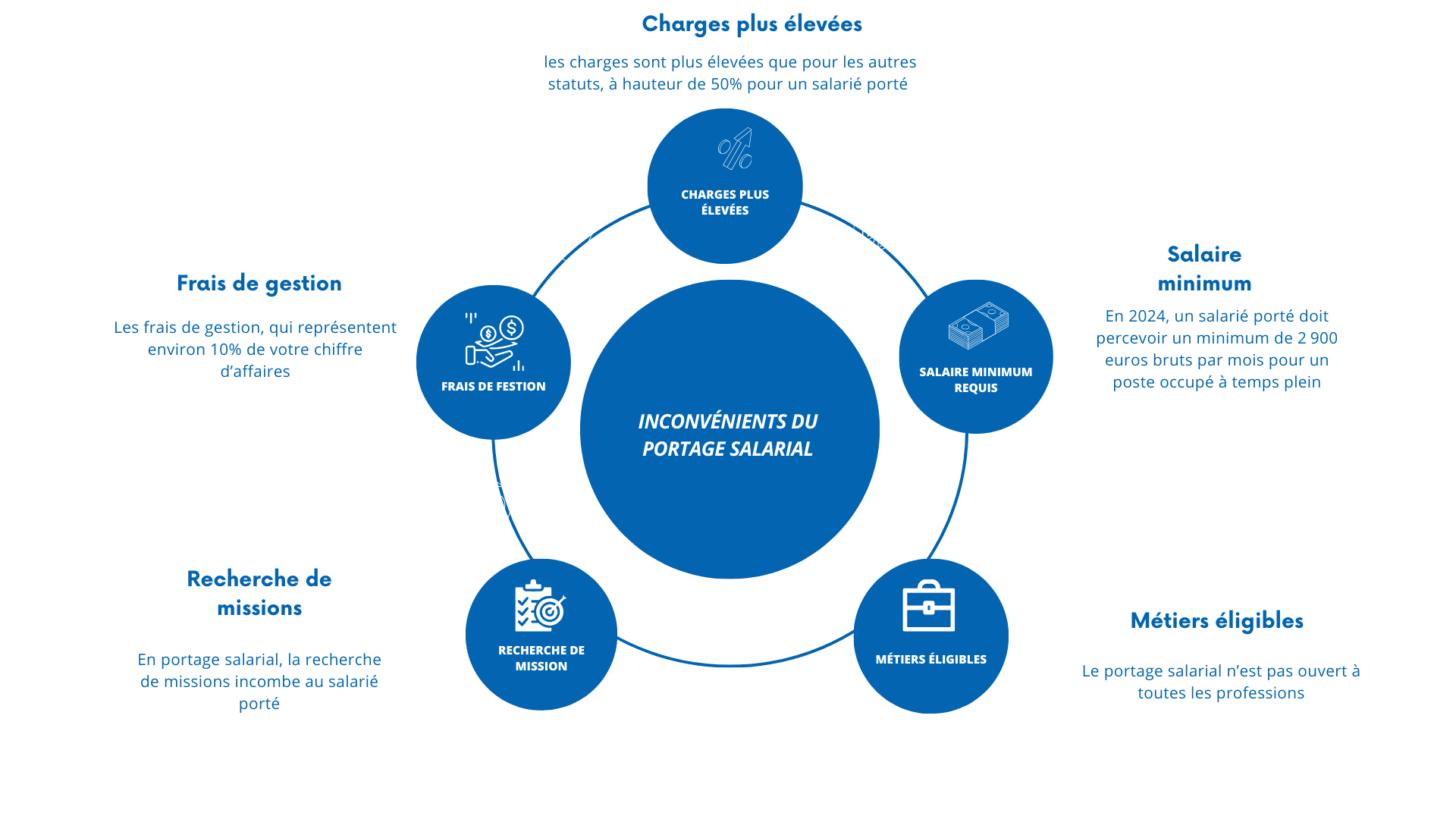 Quels sont les inconvénients du portage salarial ? | ABC Portage