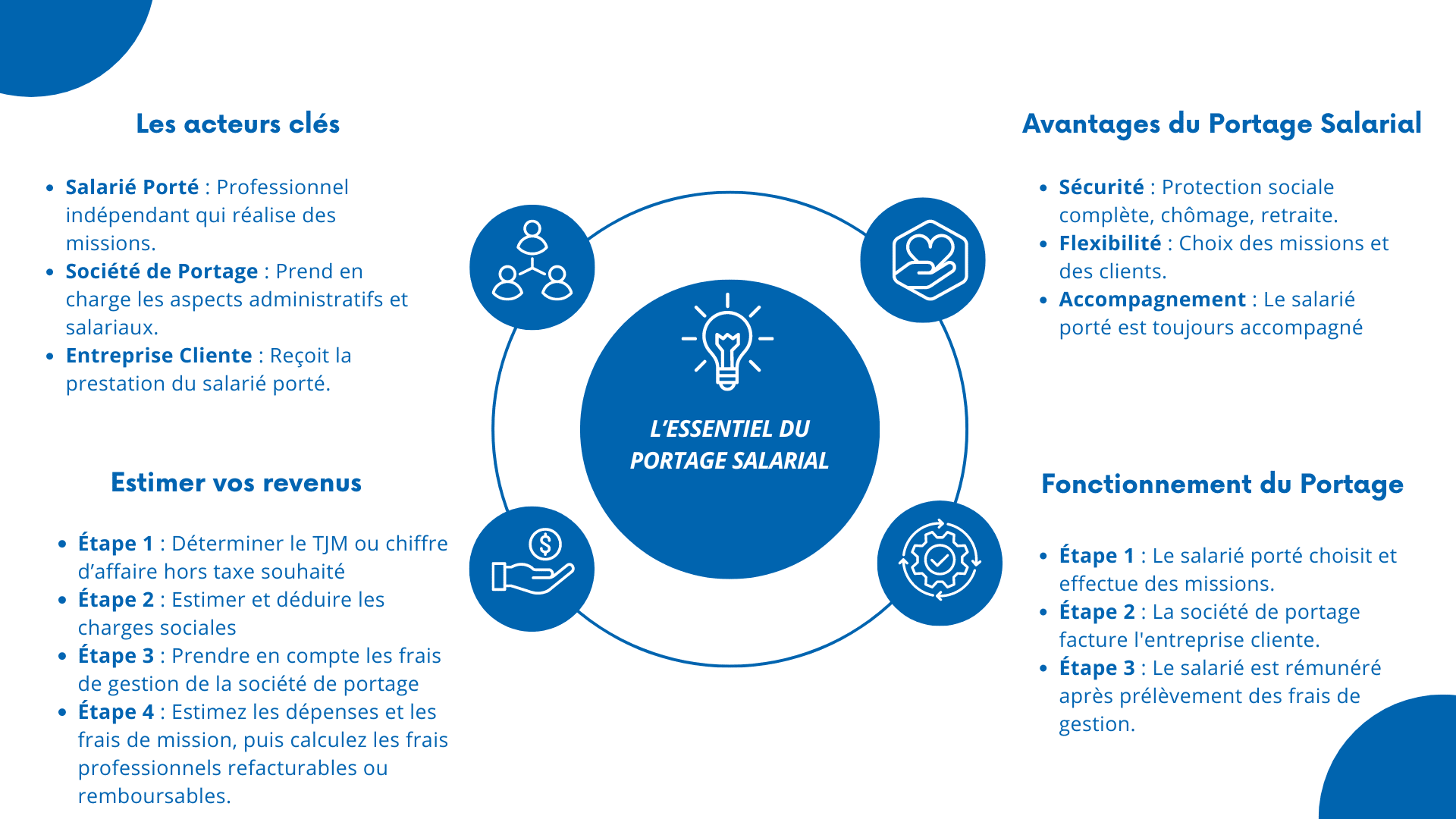 Portage Salarial : Salarié & indépendant en toute sécurité